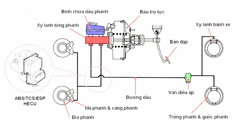 Bầu trợ lực phanh và những lưu ý khi bảo dưỡng - VHP Auto